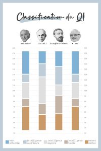 Classification du QI : comment interpréter un score de QI