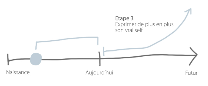 Faux-self : comment exprimer son vrai self ? - Psychologie illustrée